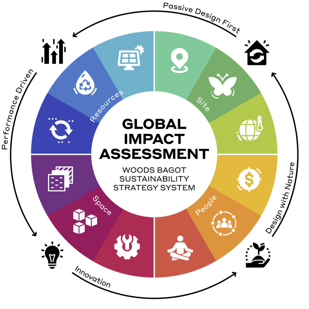 Sustainability | Woods Bagot